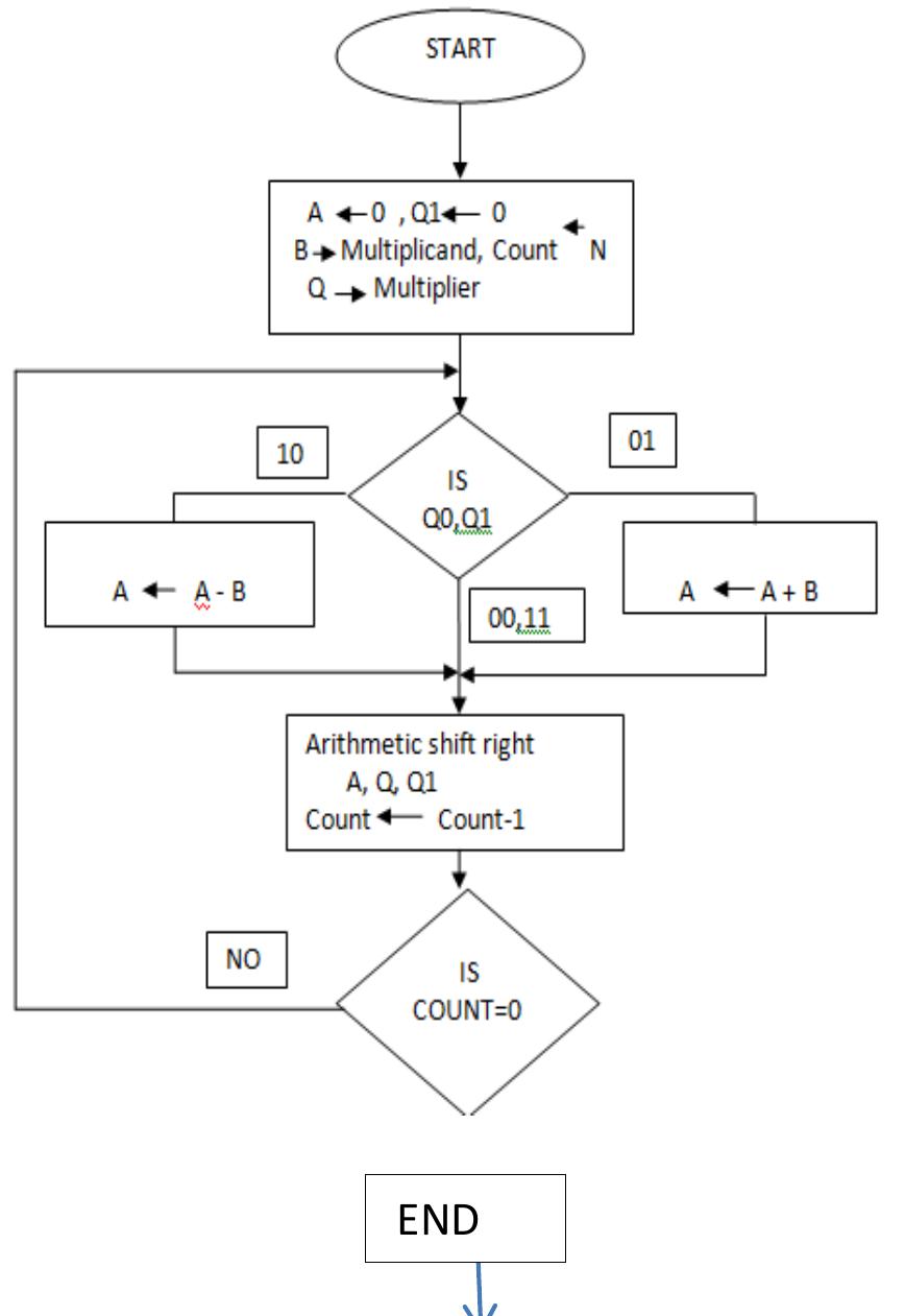 Flowchart for booth’s algorithm of signed number fig1: