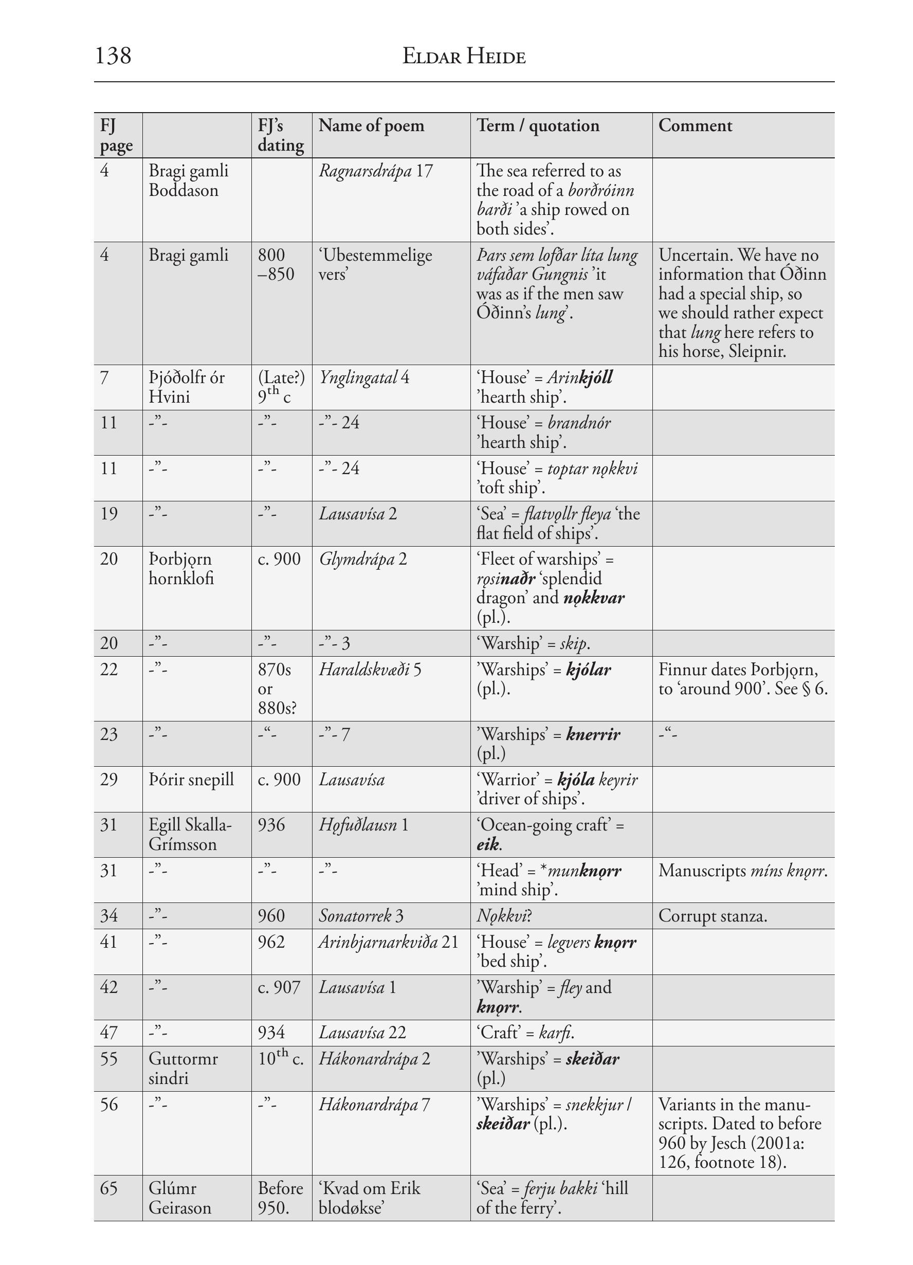 Table 1 - The early Viking ship types
