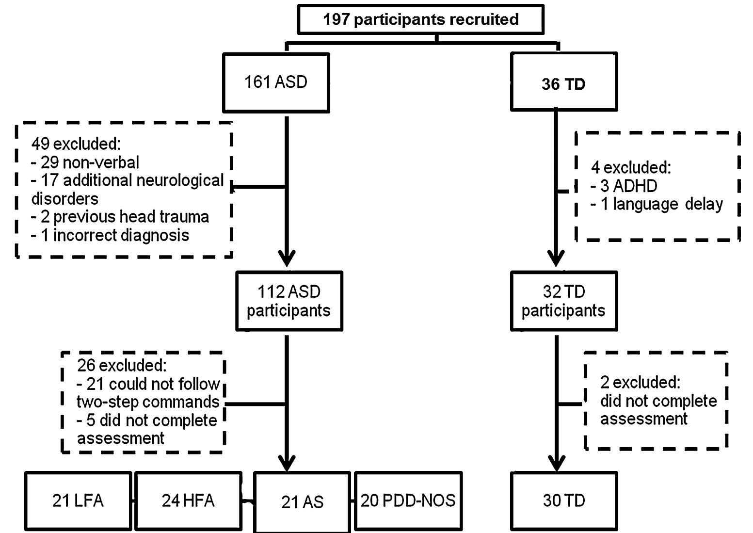 Flow chart of participant inclusion. asd: autism spectrum