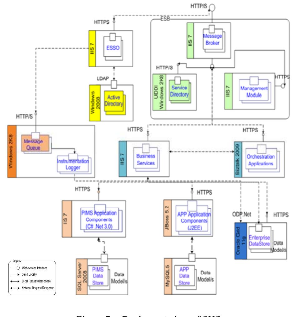 Figure 7 Smart Hospital Management System