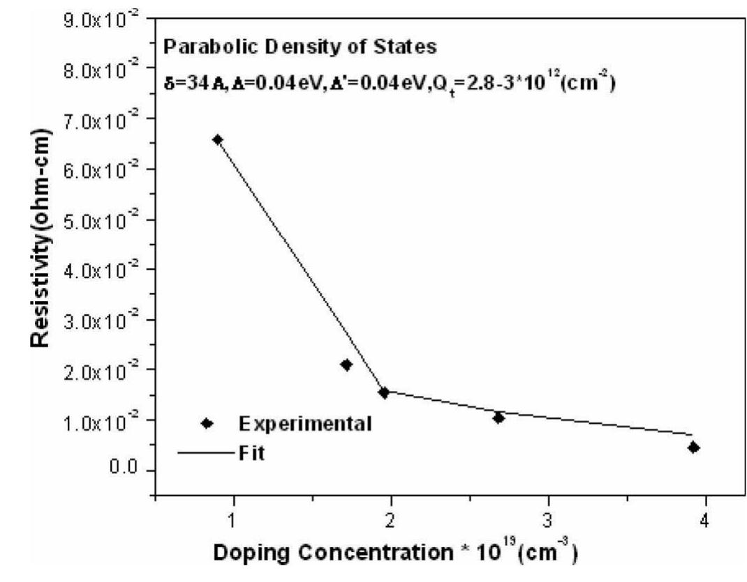 Comparison of the measured resistivity versus doping
