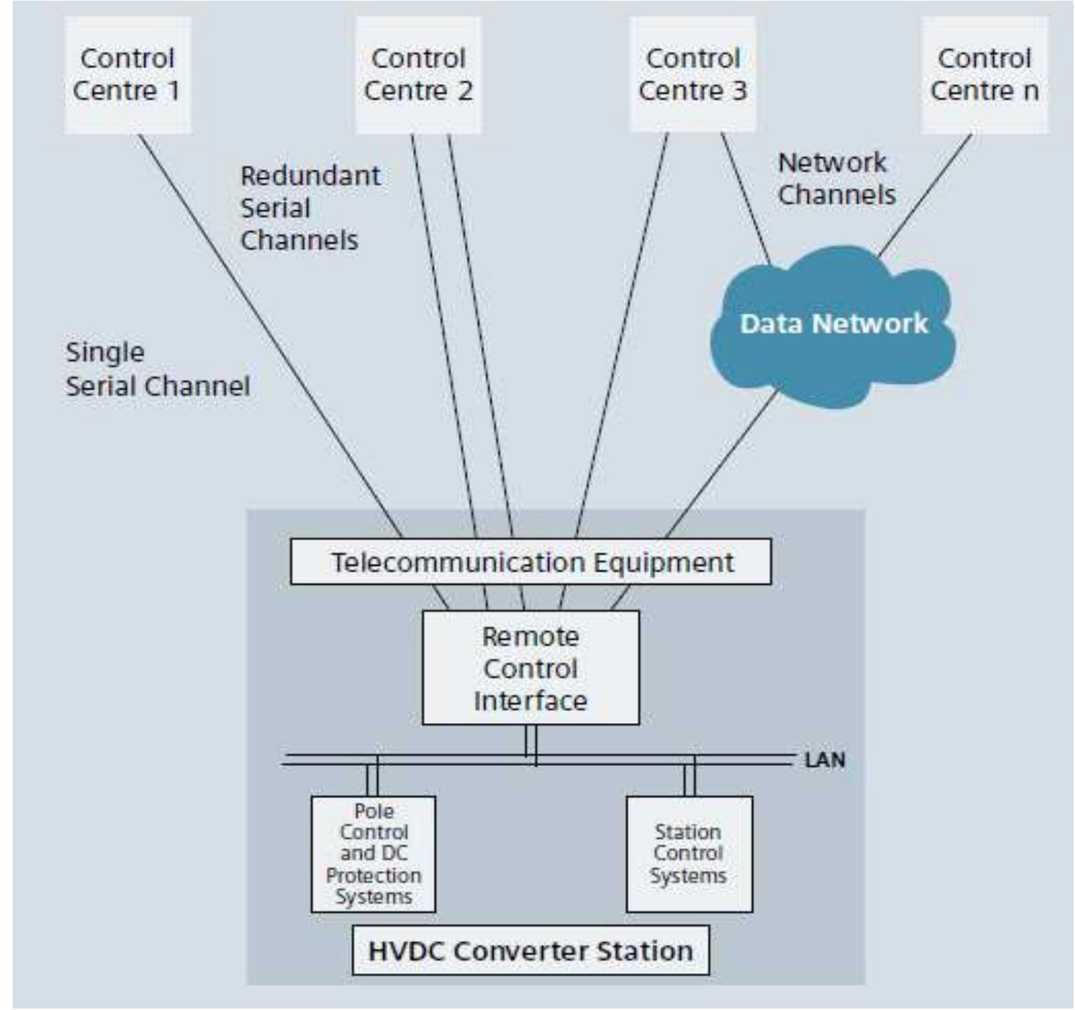 (PDF) CONTROL AND PROTECTION SYSTEM FOR HVDC APPLICATIONS FROM SIEMENS ...