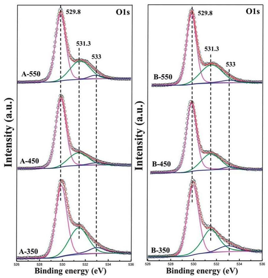 O 1s xps spectra of mno, catalysts (oxalate route).