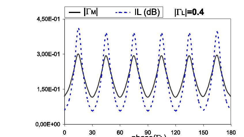 Figure 9 - Tunable impedance matching network
