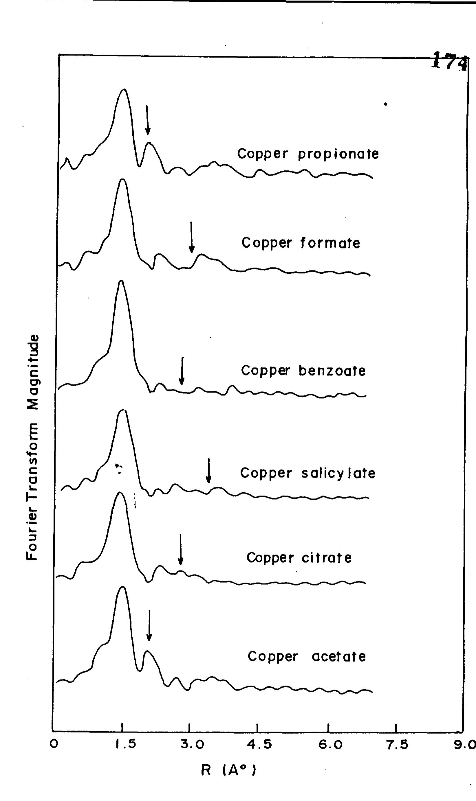 V .23. fourier transforms of the exafs spectra of copper