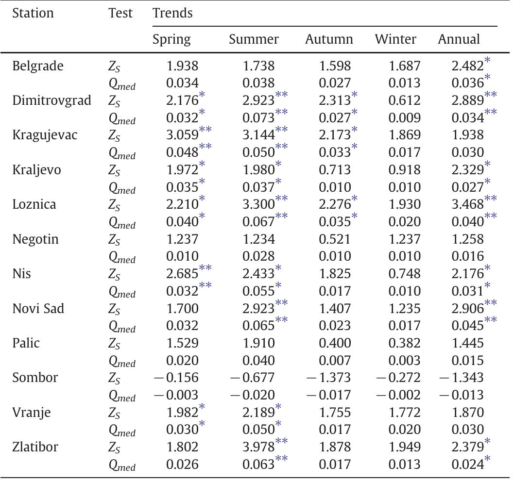 Z;: mann-kendall test, qmeq: sen's slope estimator.