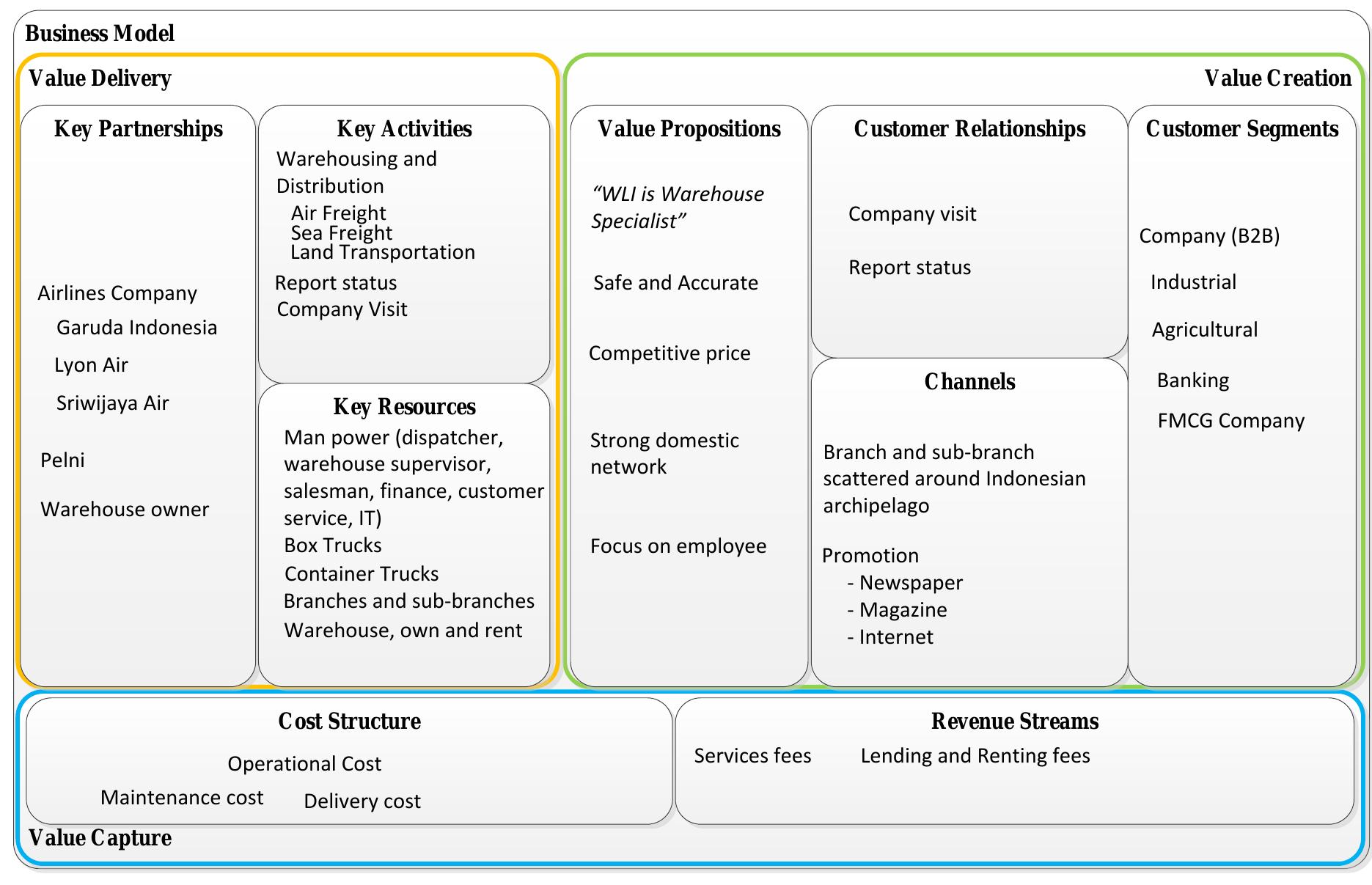 Warehouse logistics indonesia business model canvas part is