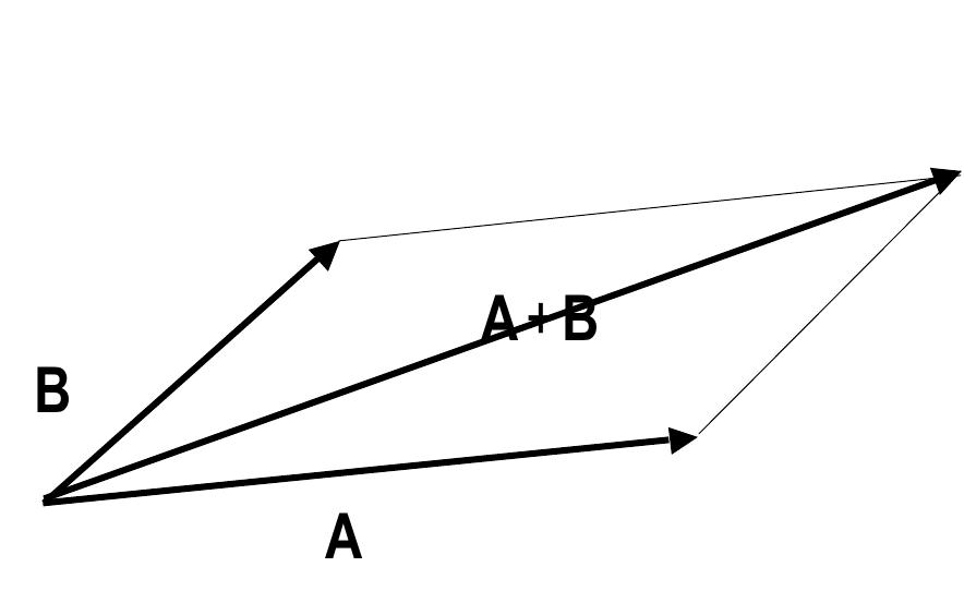 The following diagram the diagonal of the parallelogram