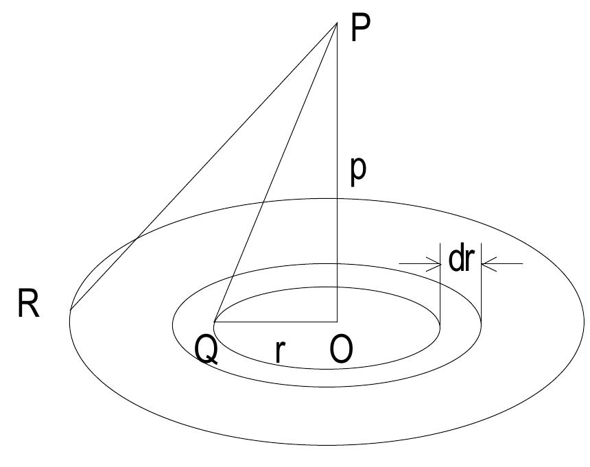 The potential of a circular disc at a point on its axis can