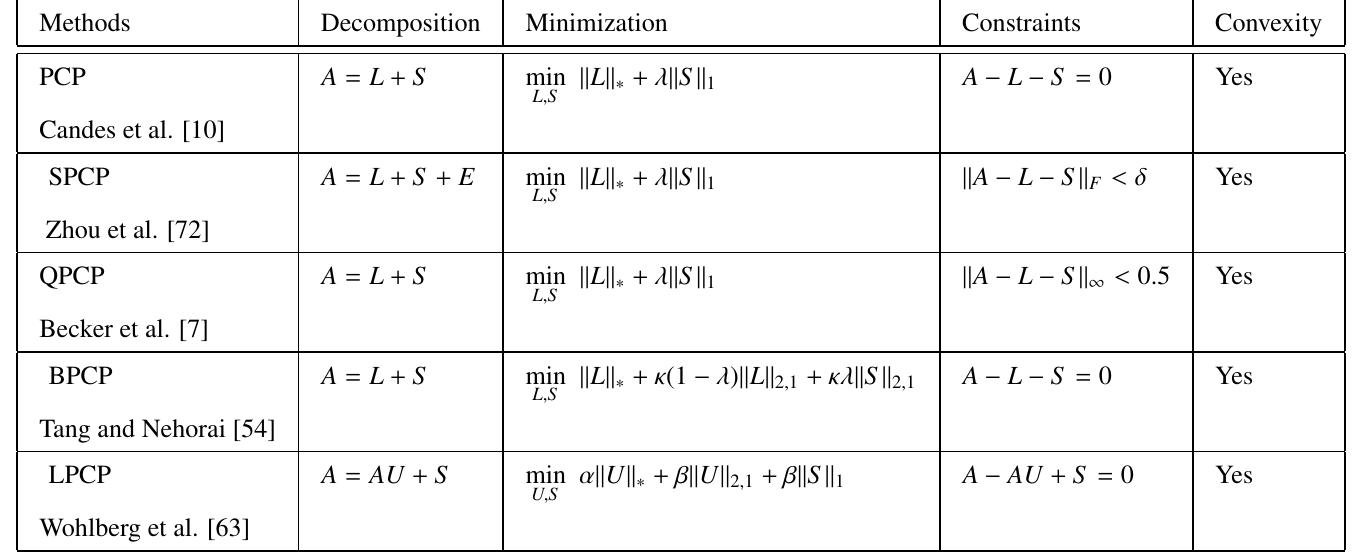 Rpca solved via pcp: an overview
