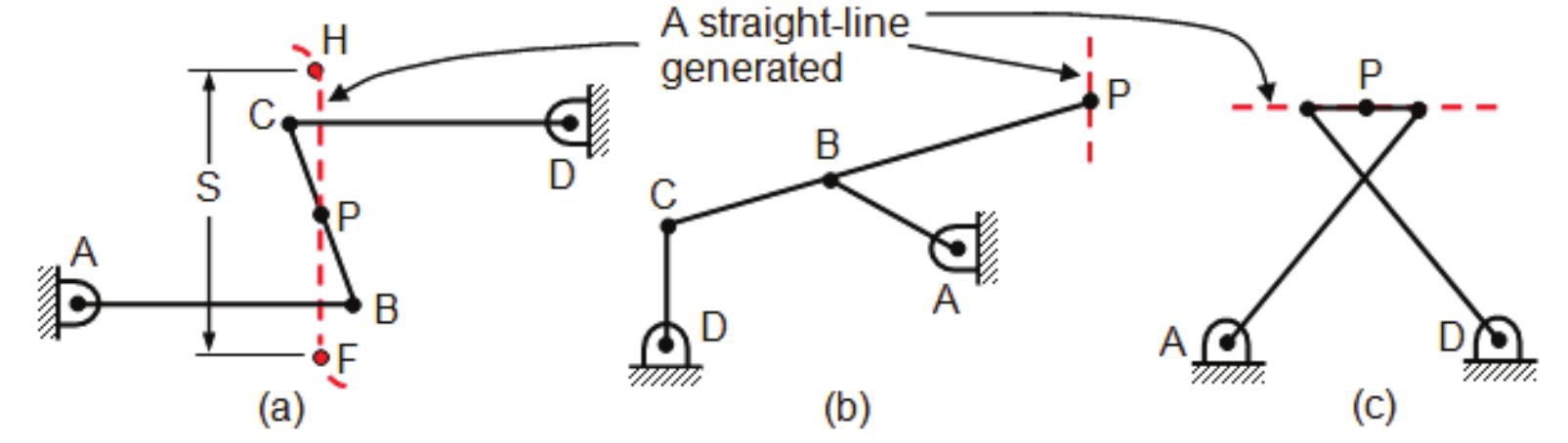 (PDF) Design and Analysis of a Modified Scott Russell Straight-Line ...