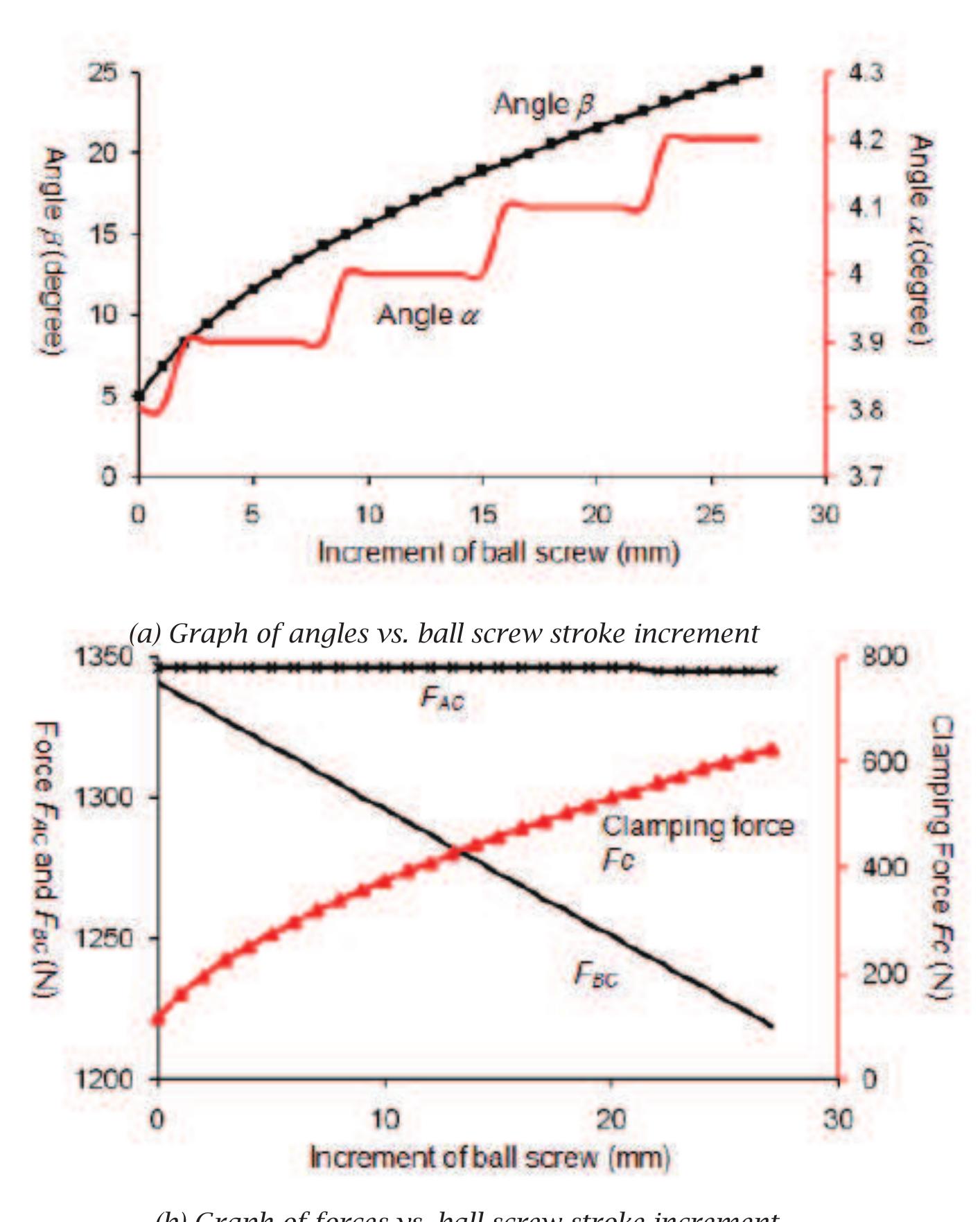 (PDF) Design and Analysis of a Modified Scott Russell Straight-Line ...
