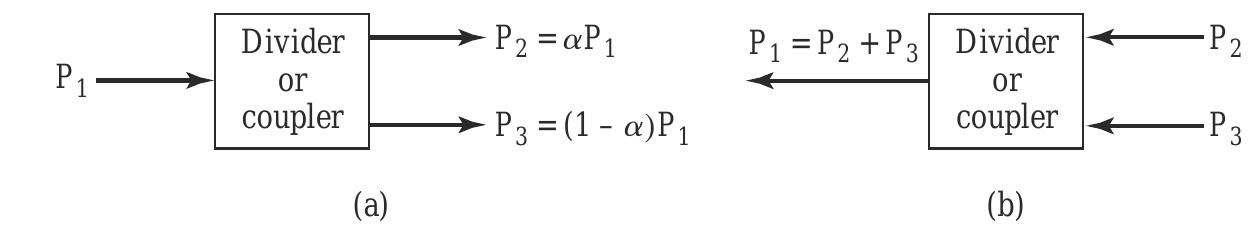 1 power division and combining. (a) power division. (b)