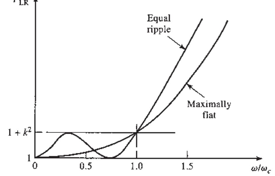 E 8.21 maximally flat and equal-ripple low-pass filter