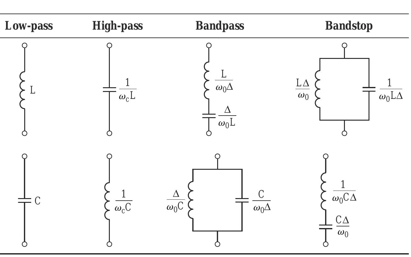 The shunt capacitor of the low-pass prototype is converted