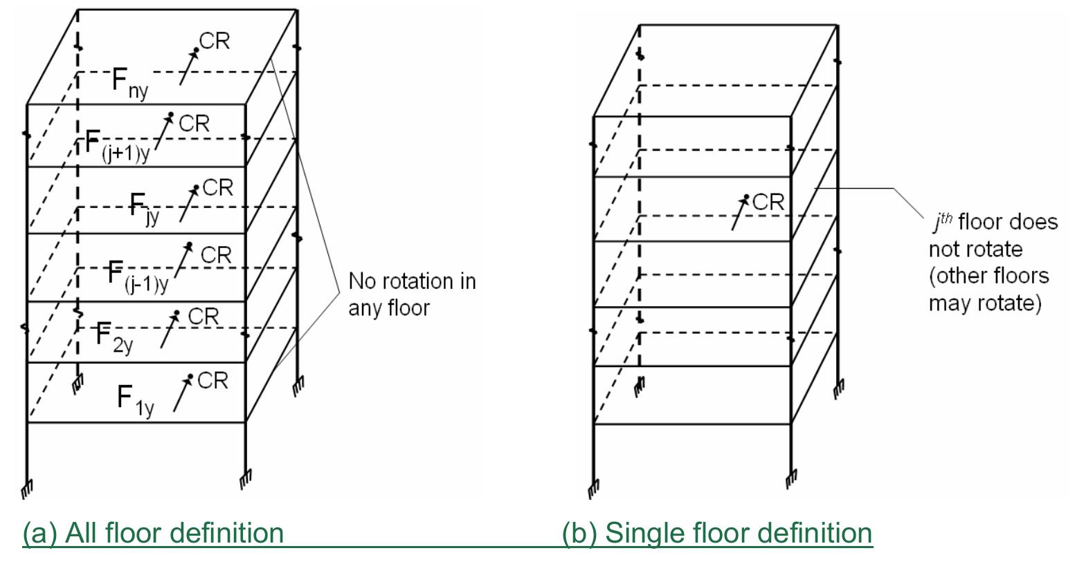 Single-floor definition: center of rigidity of a floor is