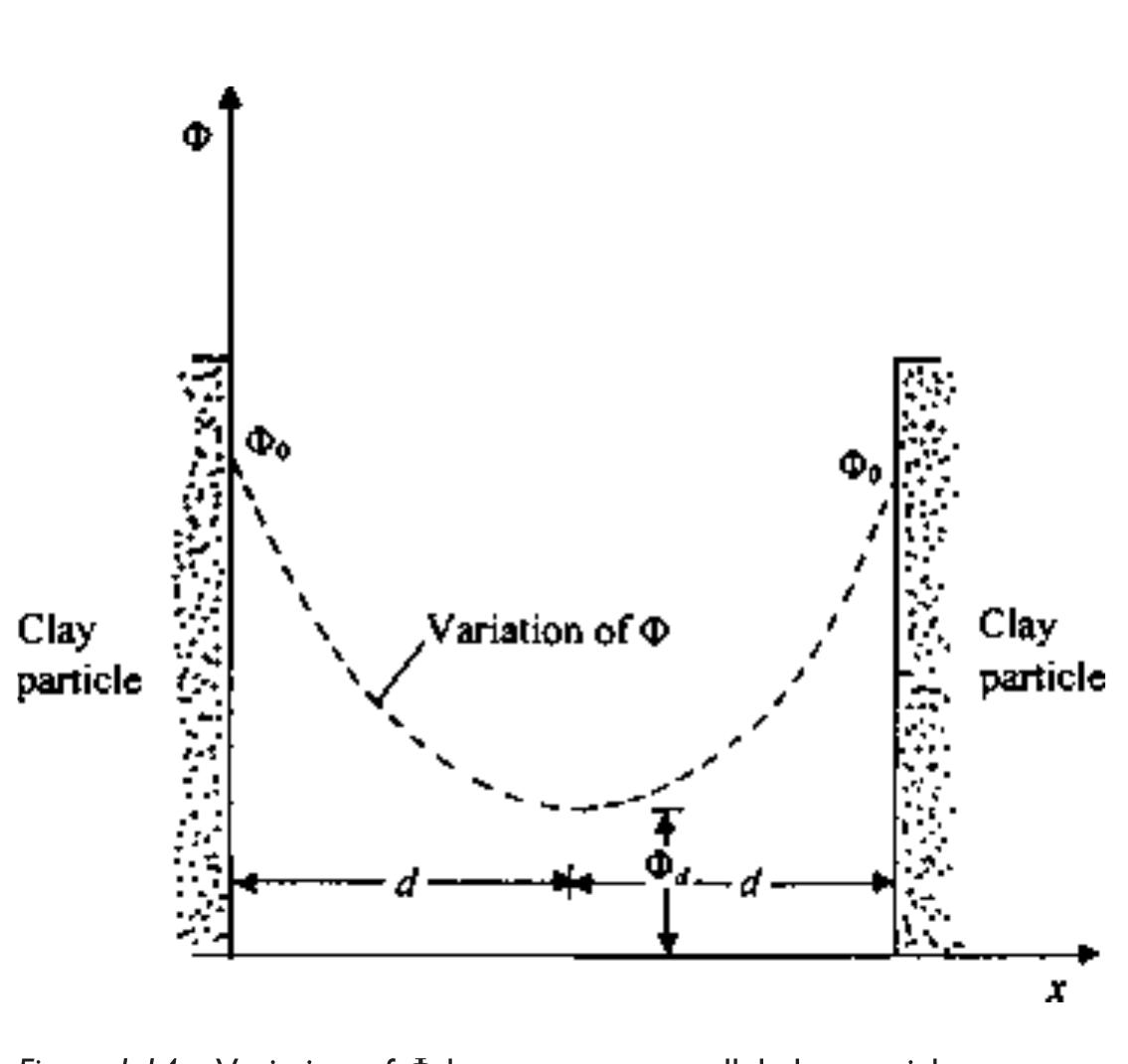 Figure 16 - Das, Braja Mohan_Advanced Soil Mechanics 3rd.ed.