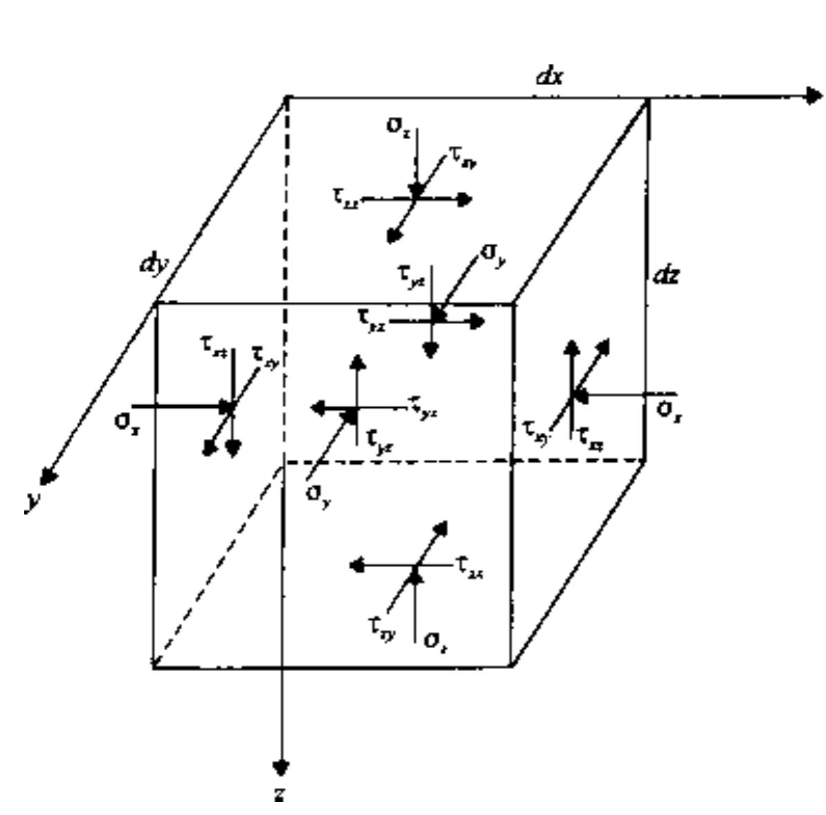2 notations for normal and shear stresses in cartesian