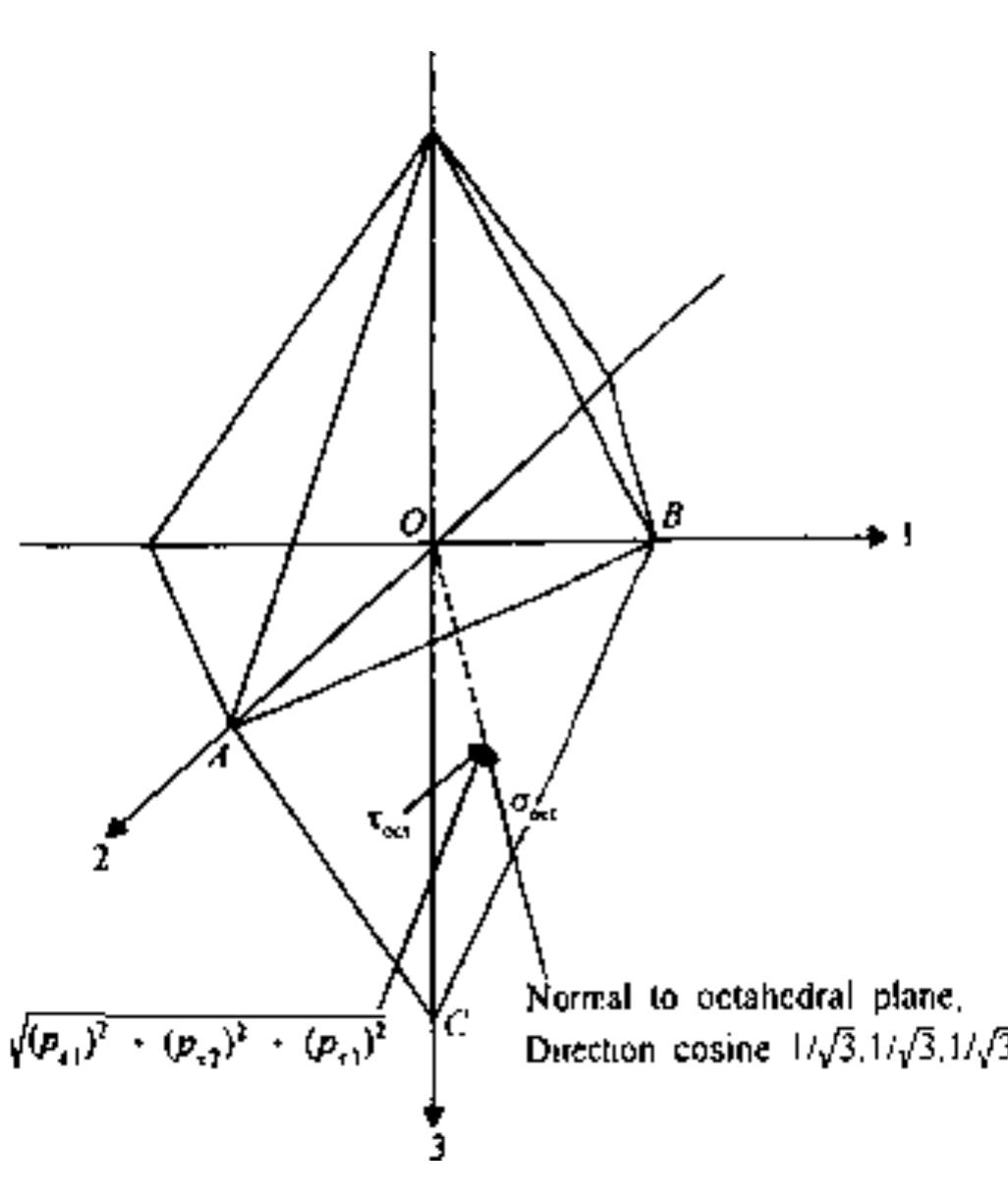 The shear stress on the octahedral plane is