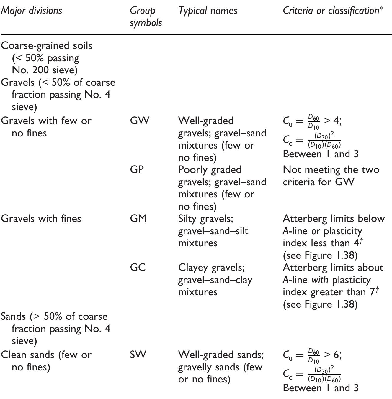 6 unified soil classification system