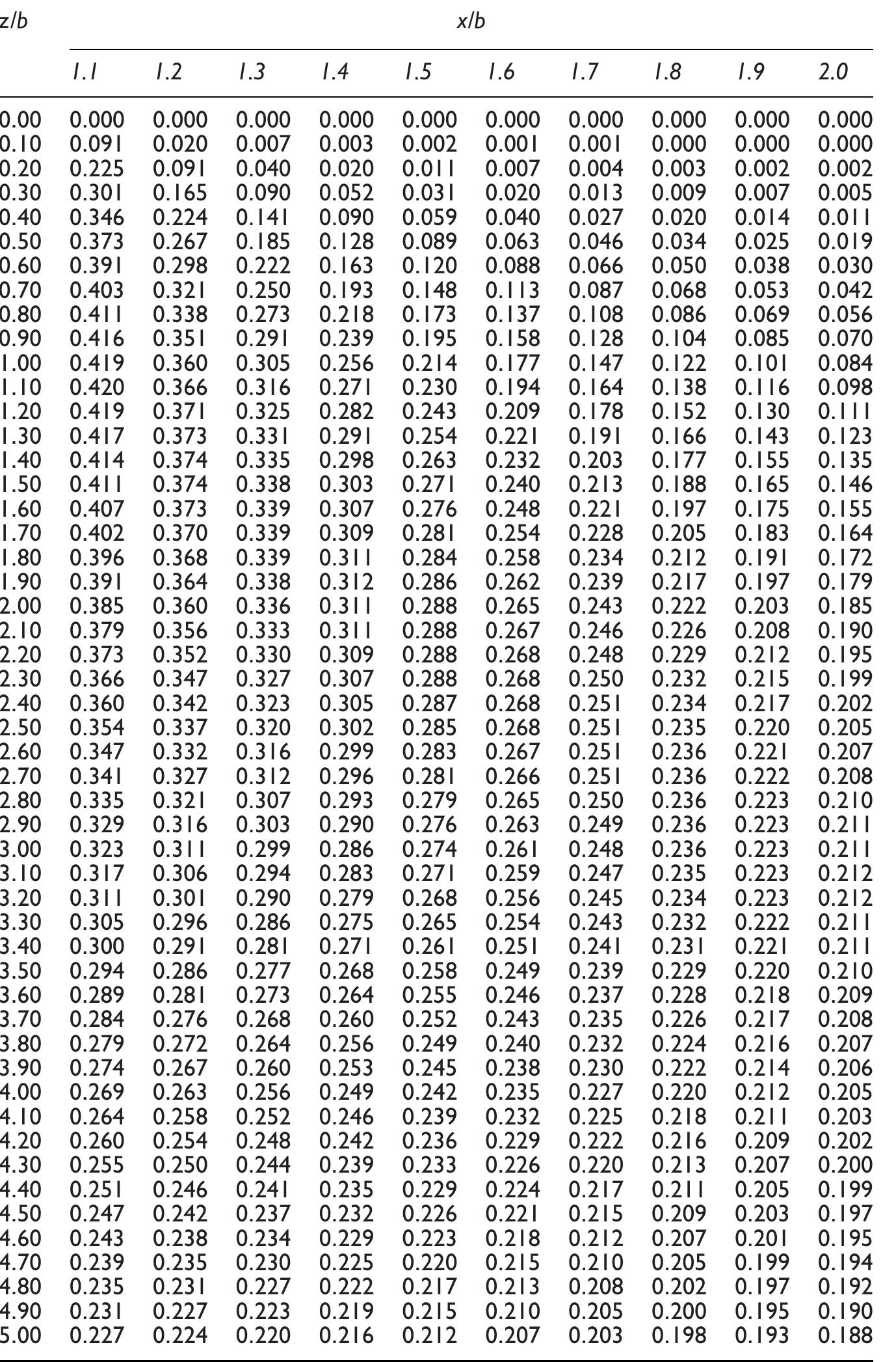 Table 13 - Das, Braja Mohan_Advanced Soil Mechanics 3rd.ed.