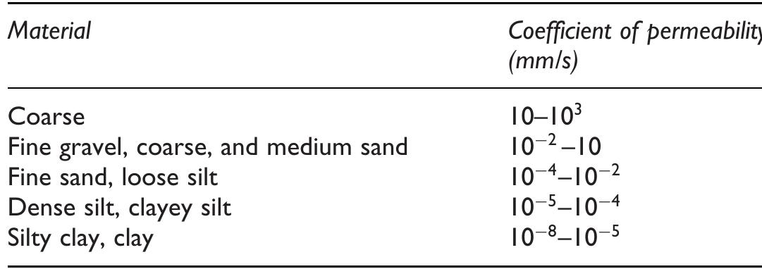 1 typical values of coefficient of permeability for various