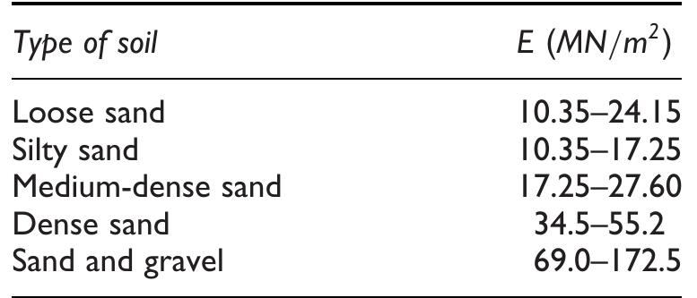 5 modulus of elasticity for granular soils modulus of