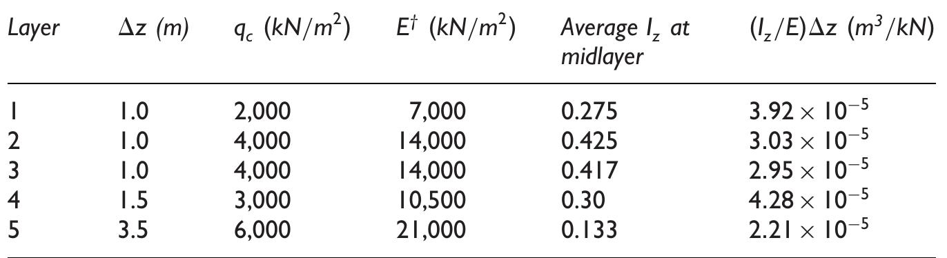 Table 71 - Das, Braja Mohan_Advanced Soil Mechanics 3rd.ed.