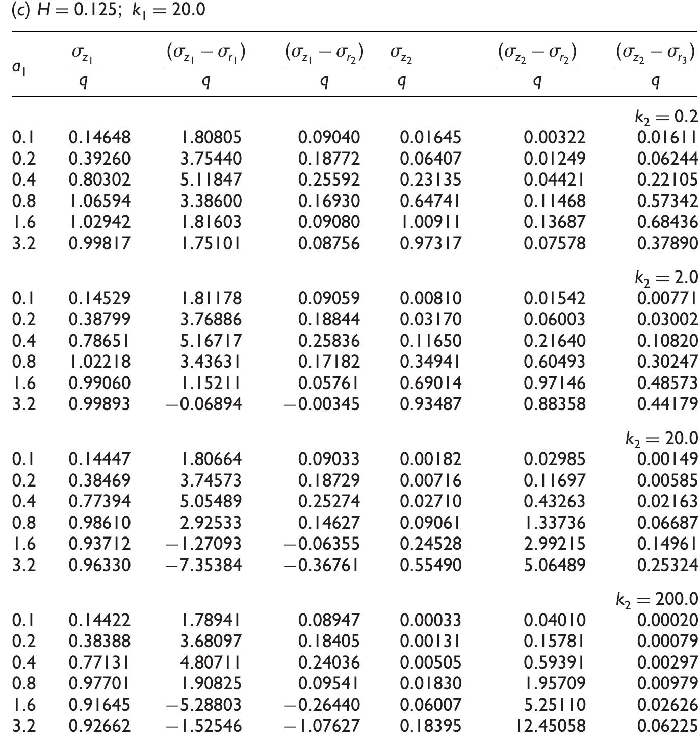 Table 75 - Das, Braja Mohan_Advanced Soil Mechanics 3rd.ed.