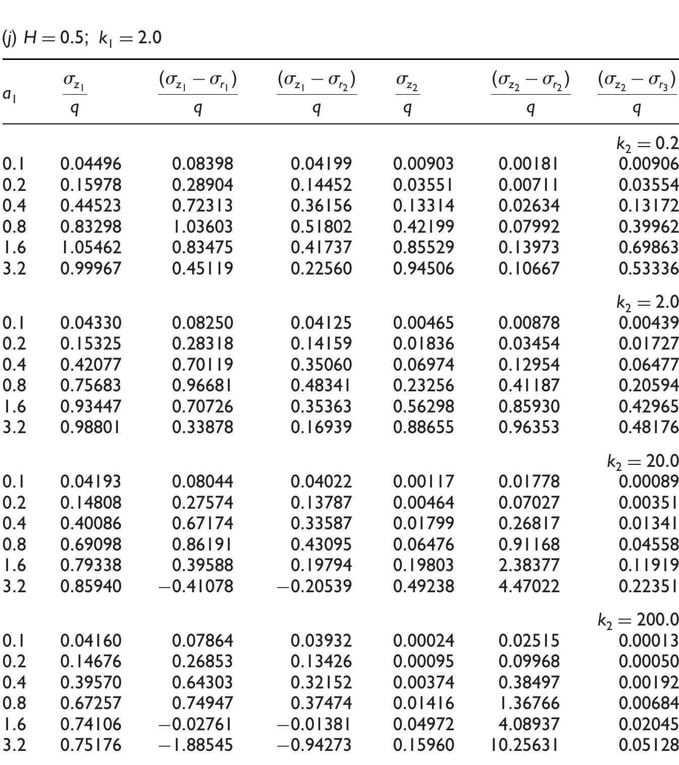 Table 82 - Das, Braja Mohan_Advanced Soil Mechanics 3rd.ed.