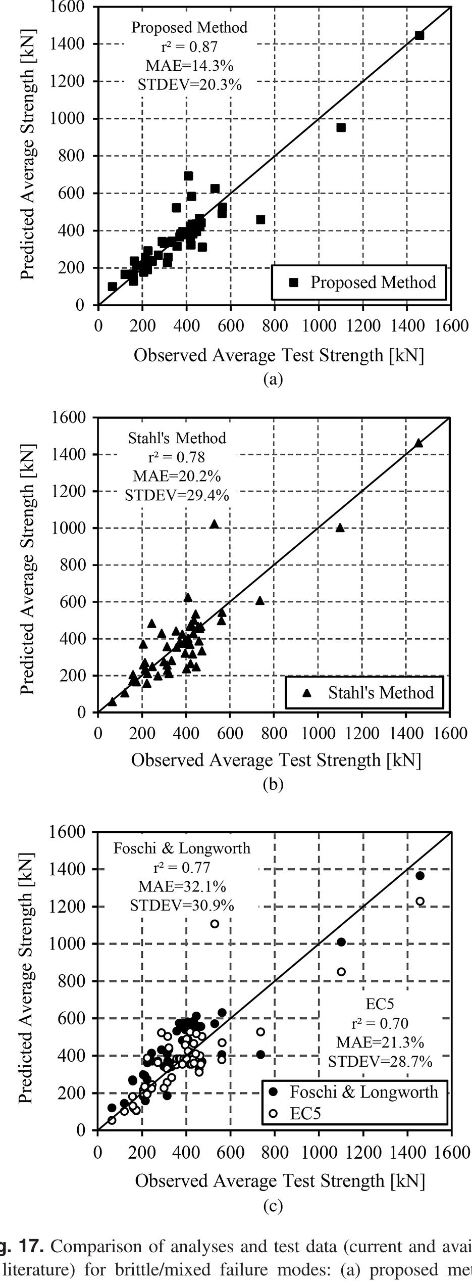 Figure 16 - Wood block tear-out resistance and failure modes