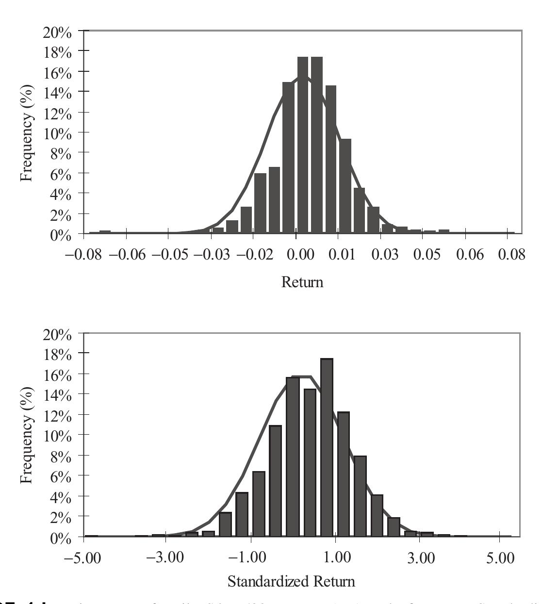Simple normal garch models by definition do not capture