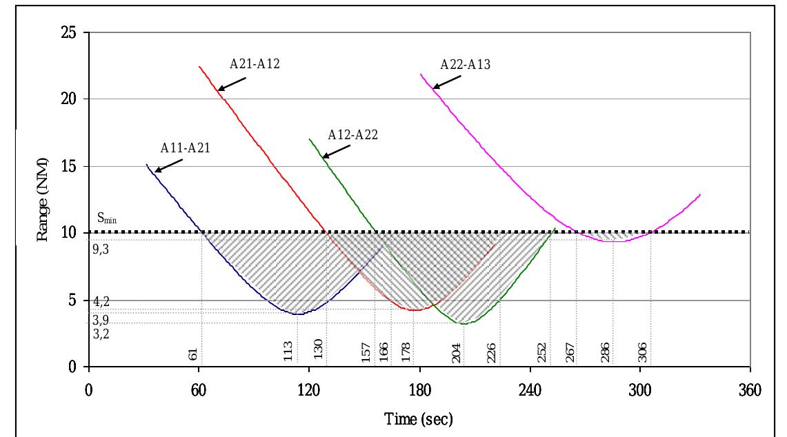 Change of spacing between aircraft pairs and the potential
