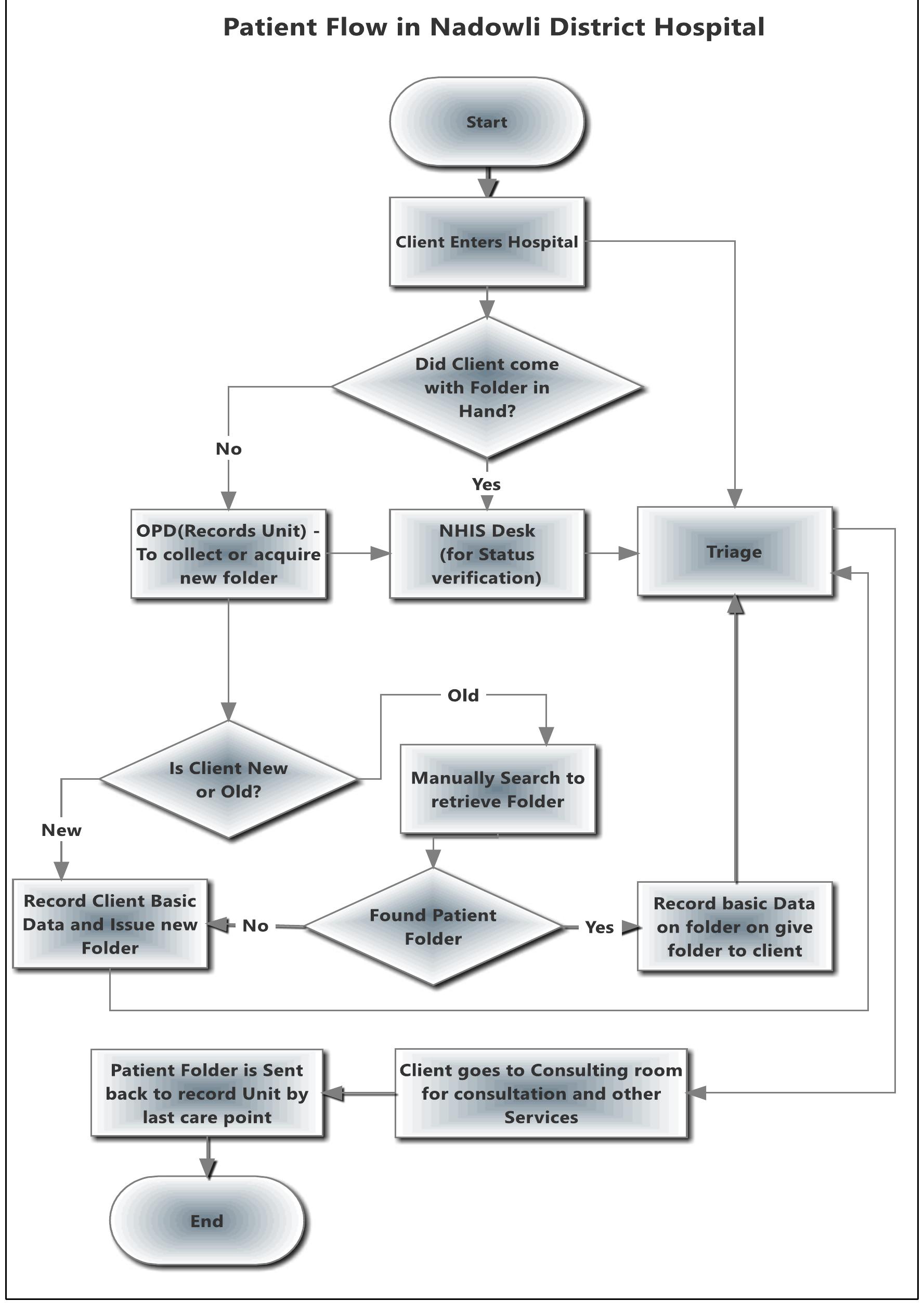 ; flow chart of patient folder management in nadowli