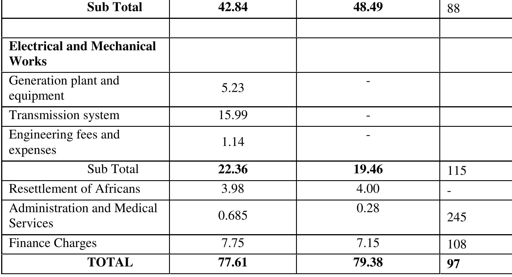 3.2.3 projected versus actual capital investment — stage 2