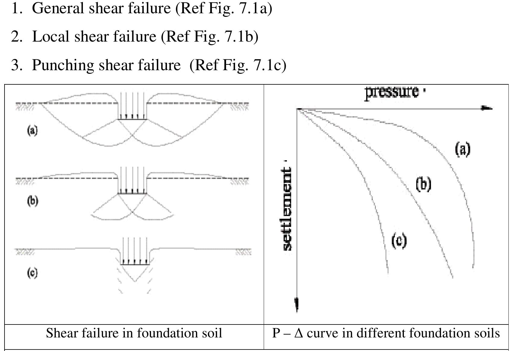 BEARING CAPACITY OF SOIL