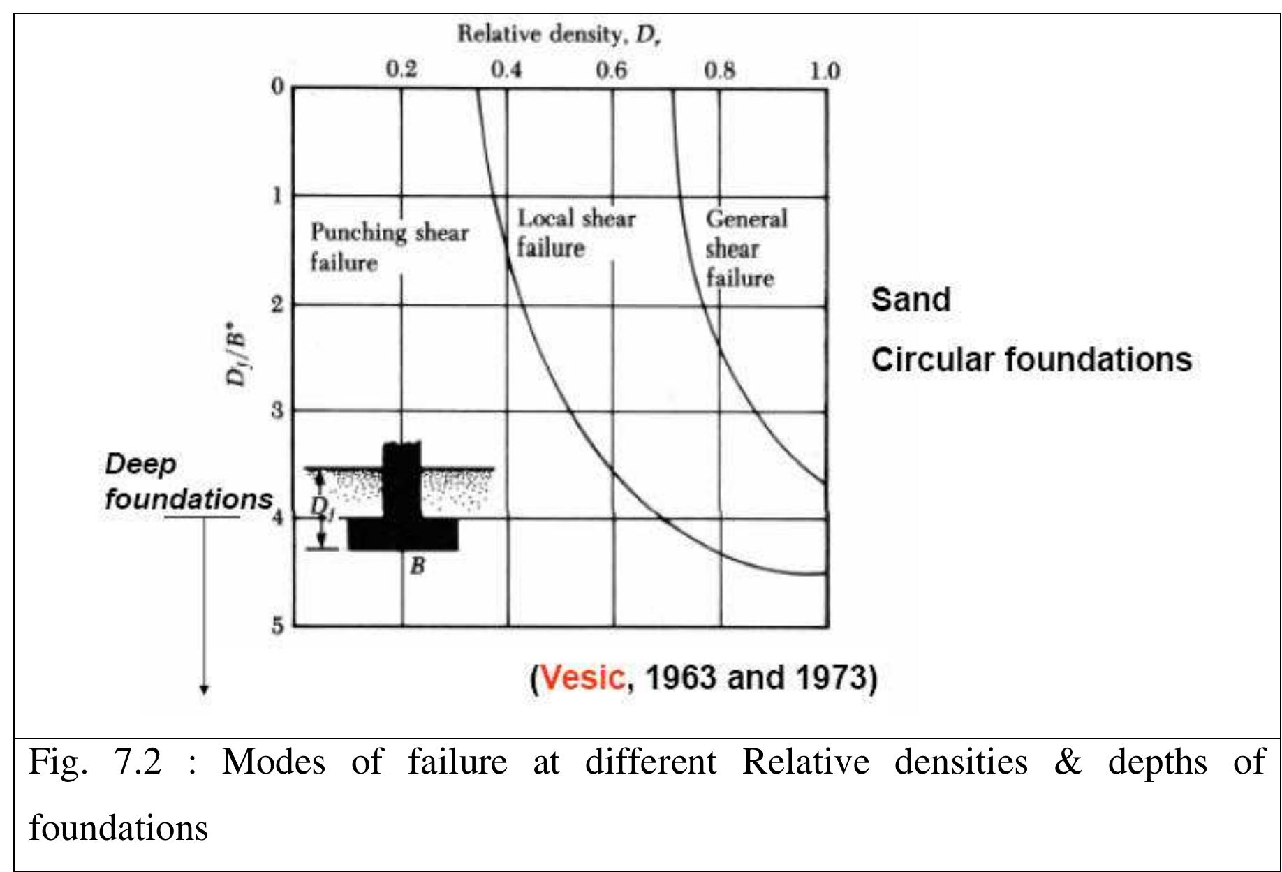 Circular footing based on the contributions from vesic (1963