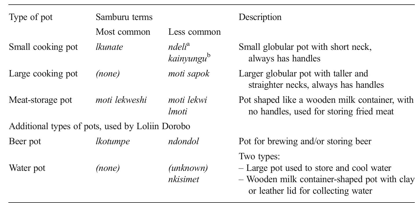 Types of samburu clay pots all samburu cooking pots, small