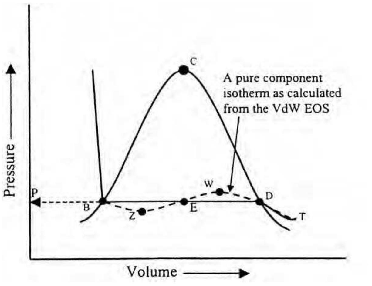-10 pressure/volume diagram for a pure component.
