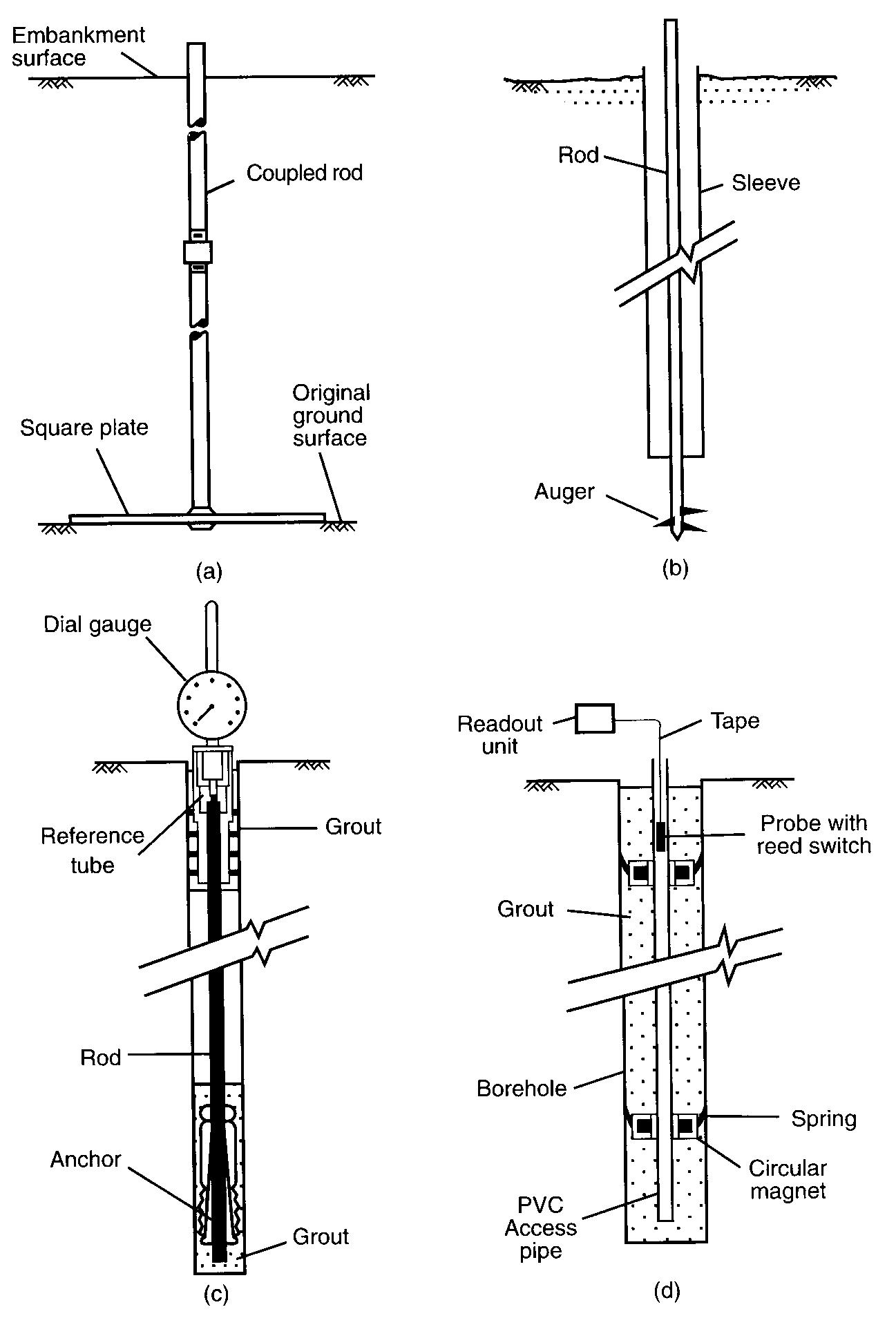 2 measurement of vertical movement: (a) plate and rod, (b)