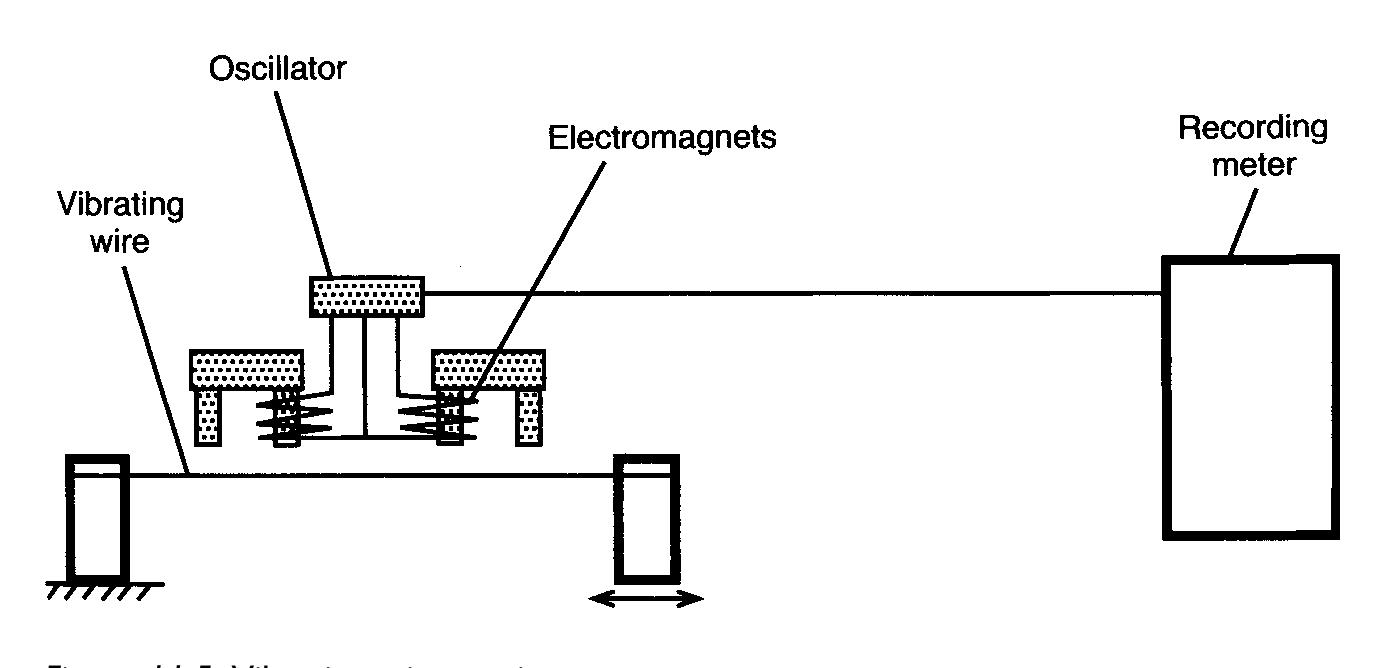 Horizontal movements at depth within a soil mass can be