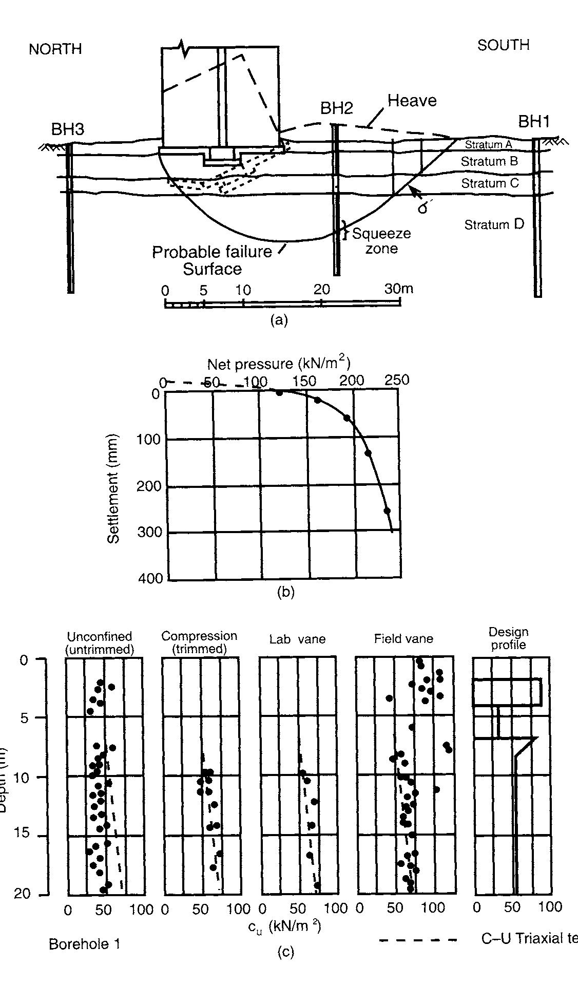 Igure 11.1! bearing capacity failure: (a) soil profile and