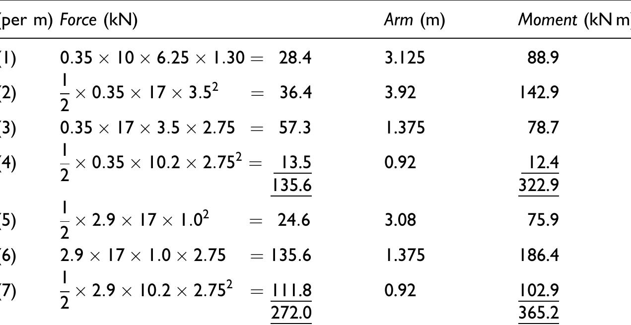 Table 13 - Craigs_Soil_Mechanics.
