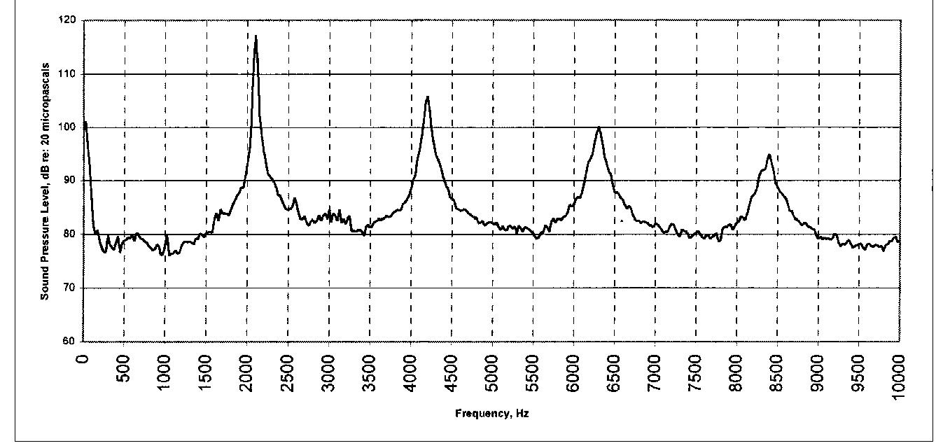 -1. spectrum of a turbine inlet tone and harmon- ics