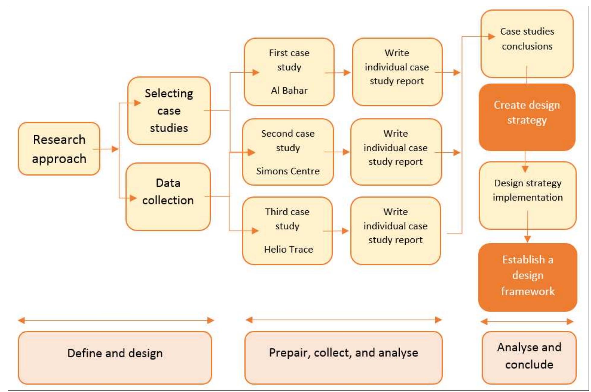 Figure 29 - Design strategy for adaptive kinetic patterns:
