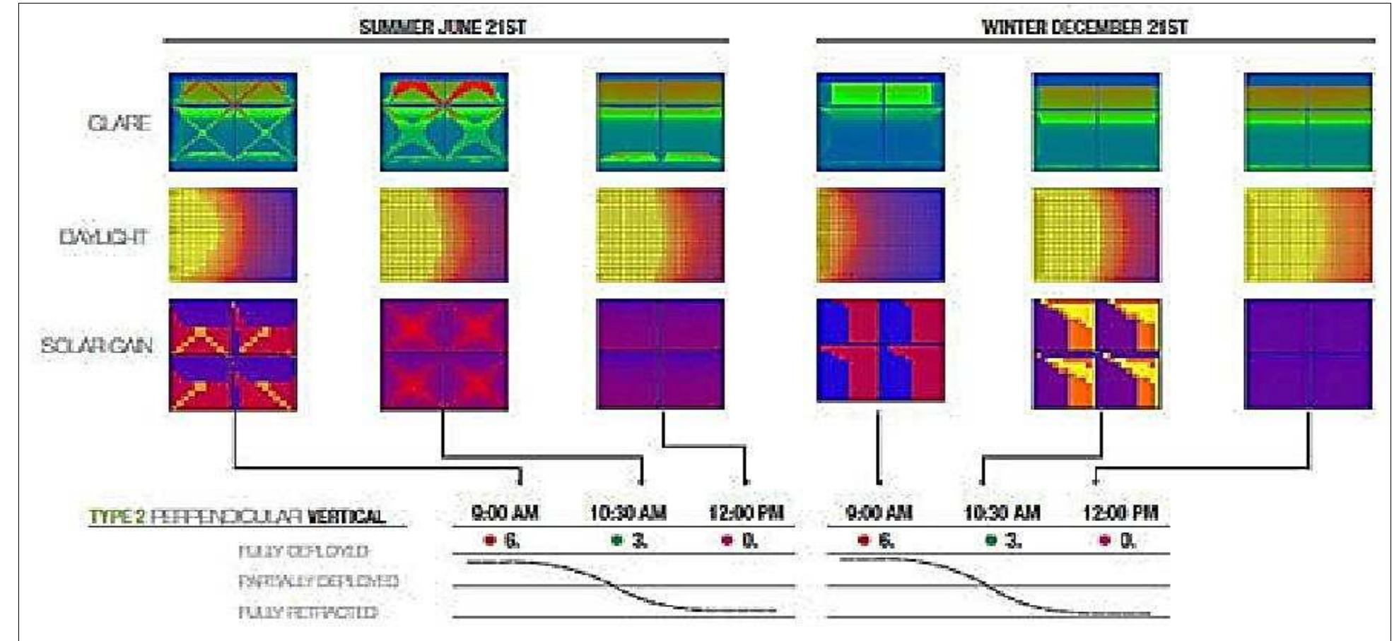(4.29) glare, daylight levels, and solar gain analysis for