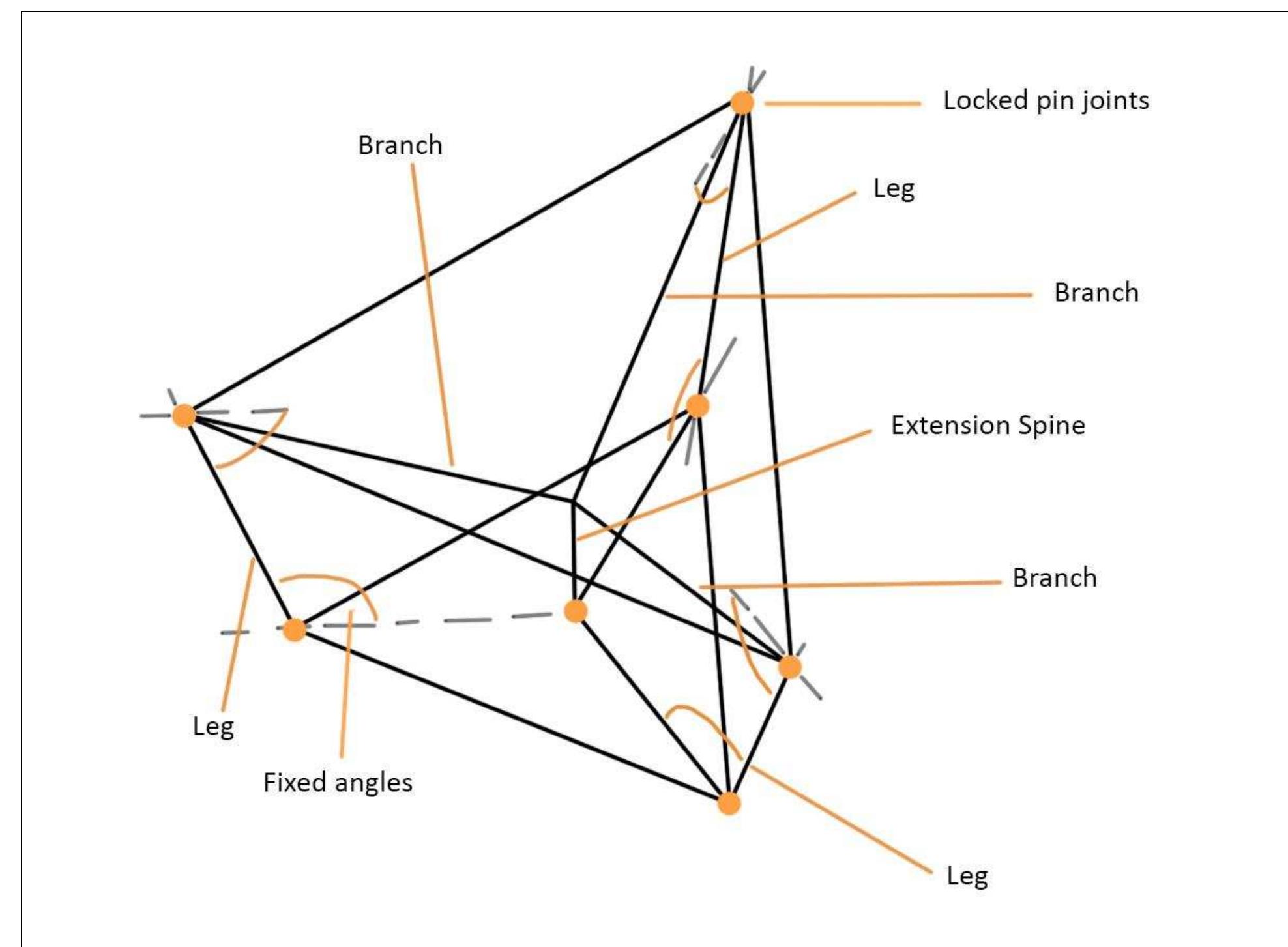 Figure 65 - Design strategy for adaptive kinetic patterns:
