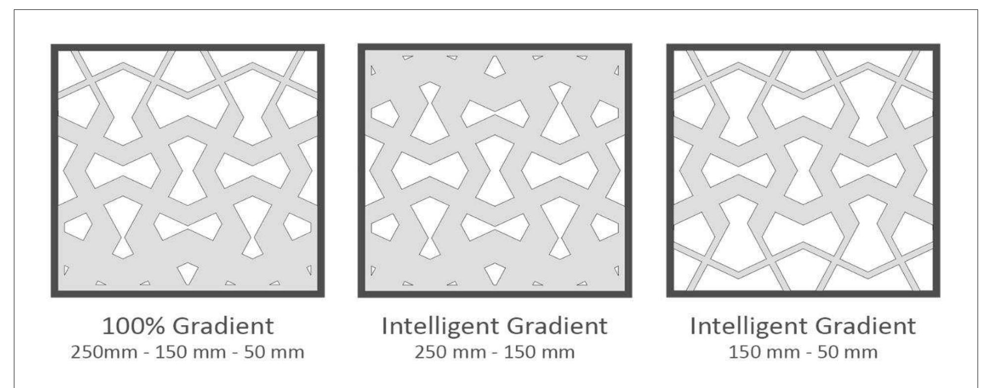 Figure 98 - Design strategy for adaptive kinetic patterns: