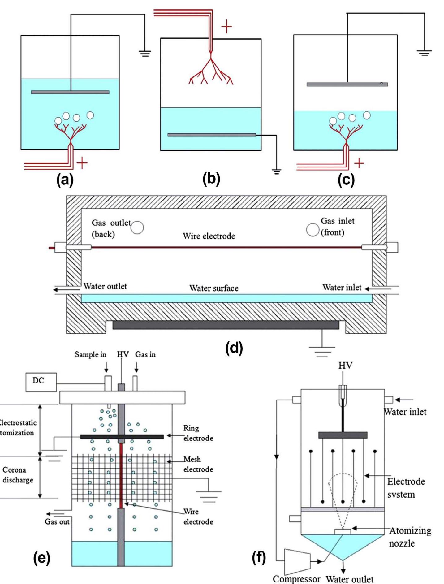 Diagrammatic sketches of pulsed discharge plasma reactors: