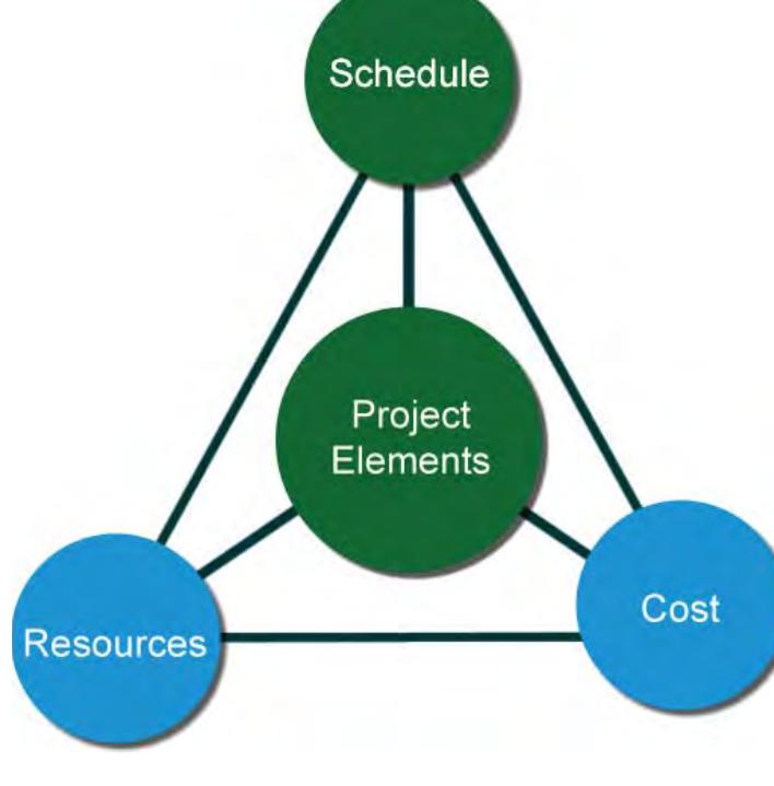 Scheduling cycle the project schedule is a living document